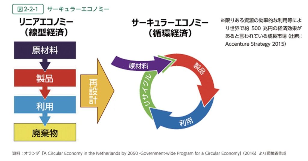 【3分解説】サーキュラーエコノミーとは?その意味をわかりやすく解説!|sports For Social